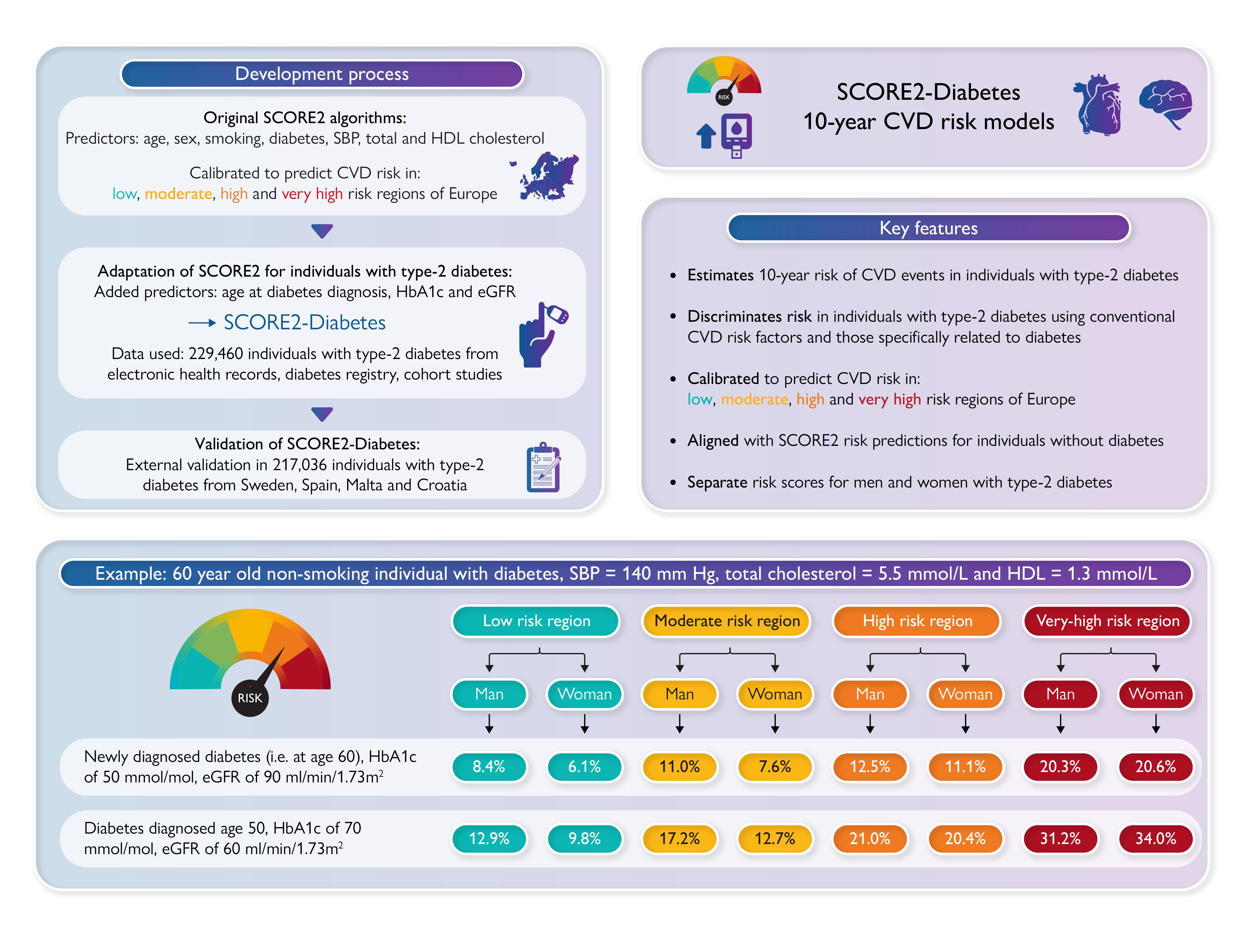 Шкала SCORE2-Diabetes: прогнозування серцево-судинного ризику при ...